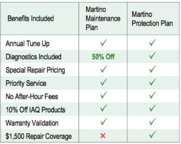 Value of an AC Service Plan | Martino HVAC | Air Conditioner Maintenance